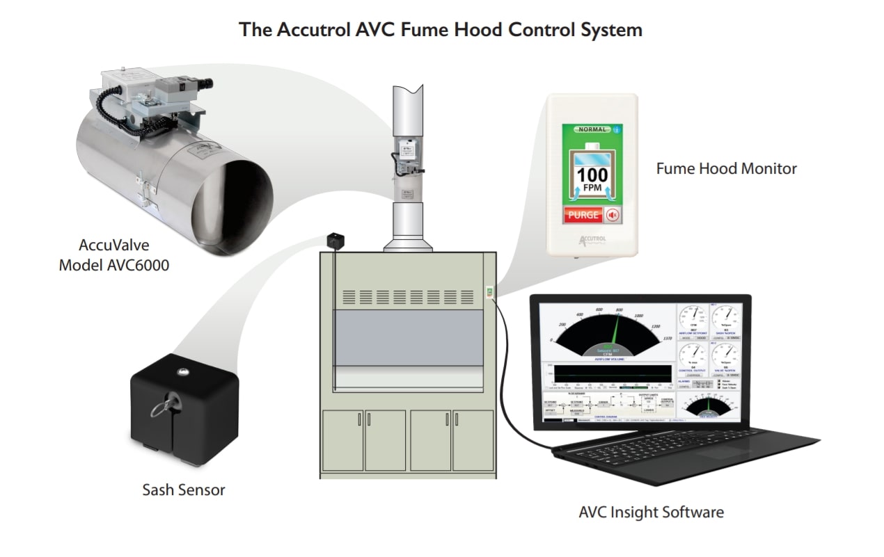 Hệ thống điều khiển hoạt động tủ hút - Accutrol - ITS Việt Nam