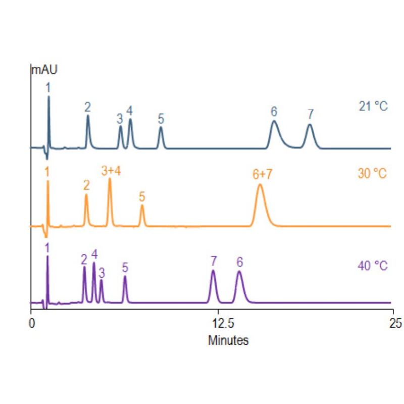 Vai trò của nhiệt độ và cơ chế điều nhiệt cột trong sắc ký lỏng - ITS Việt Nam
